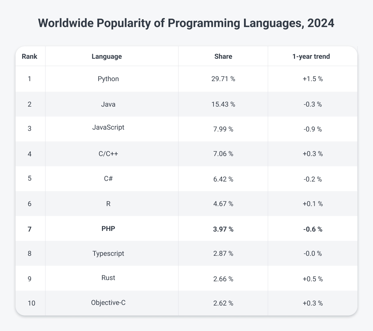 Why Use PHP in 2025? Advantages and Disadvantages - Softjourn