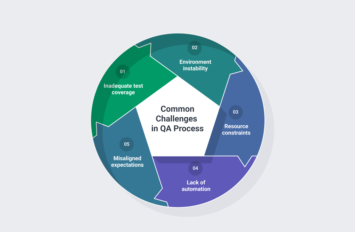 QA Process: Agile Quality Assurance Best Practices & Steps