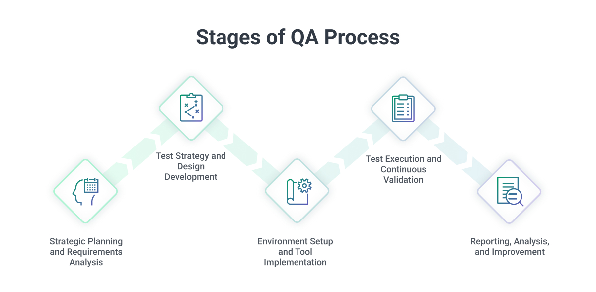 QA Process: Agile Quality Assurance Best Practices & Steps