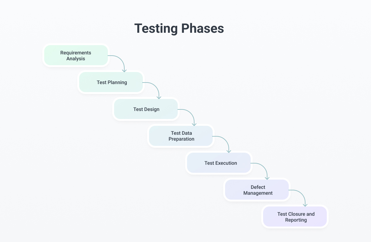 Qa Process Agile Quality Assurance Best Practices And Steps