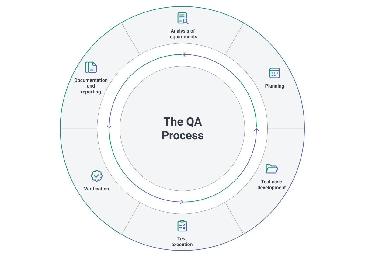 QA Process: Agile Quality Assurance Best Practices & Steps