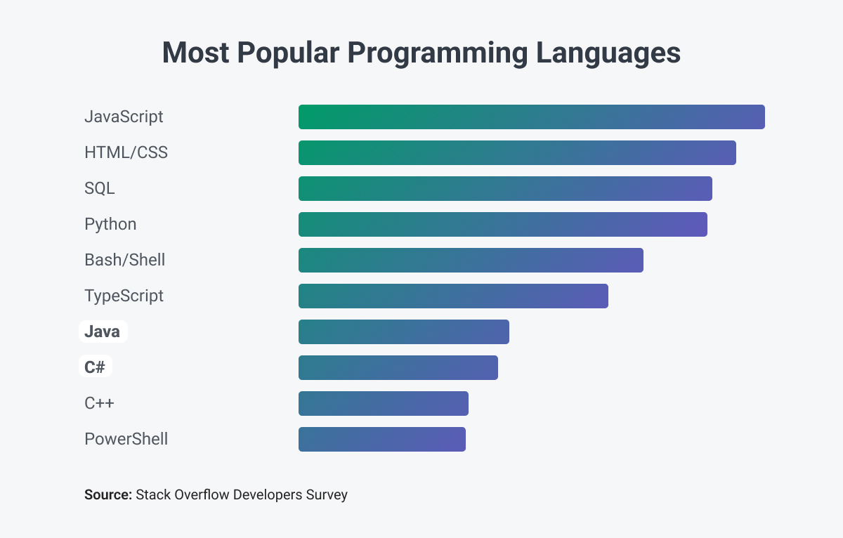 C Vs Java Key Differences Pros And Cons For Modern Development
