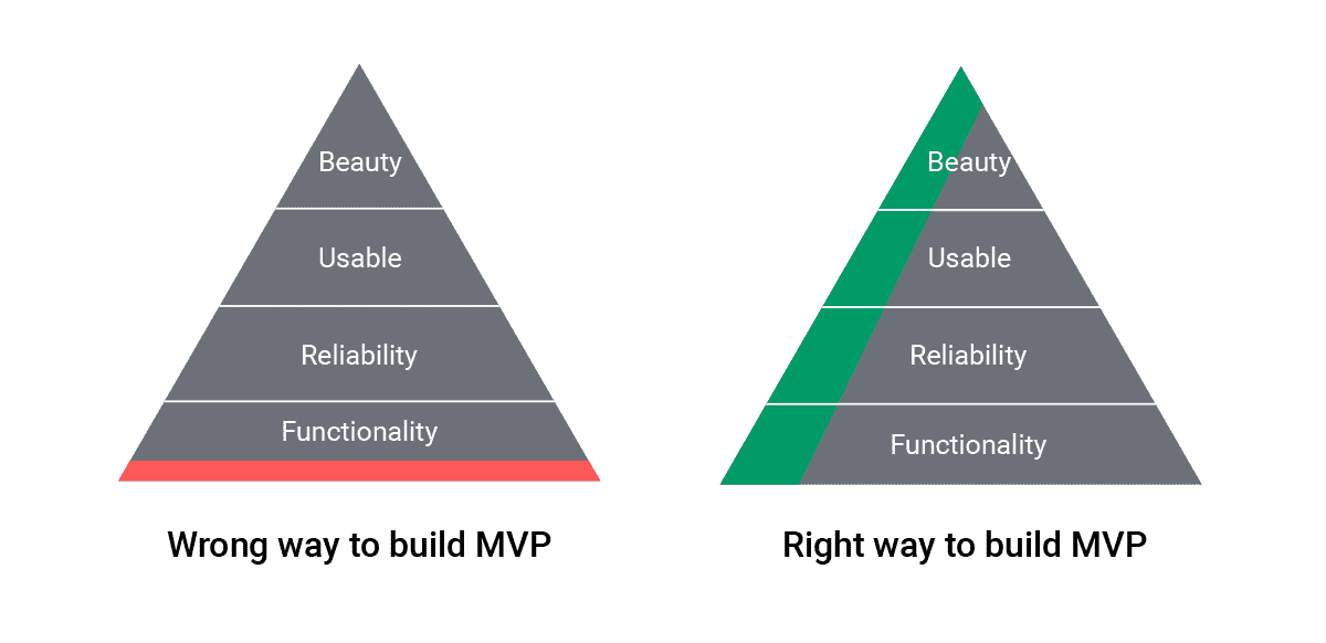 Functional vs Non Functional MVPs: What a Startup Should Do ...